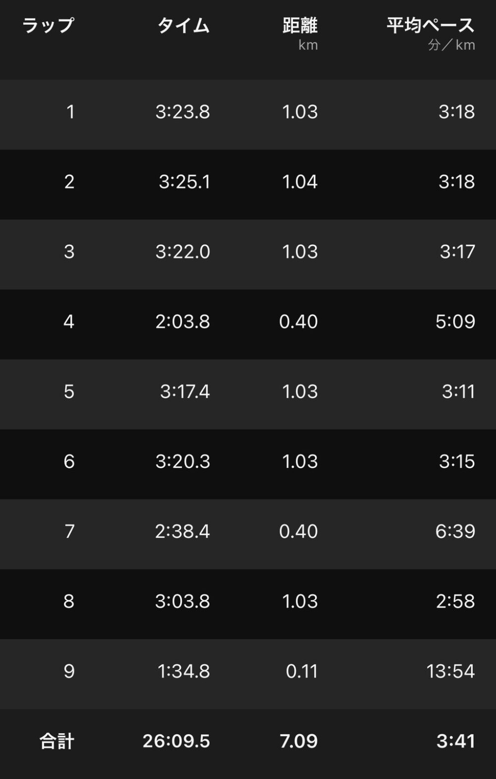 インターバル3000m 2000m 1000mの設定タイムなど解説！